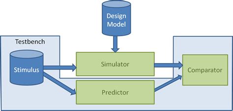 Verification 101 Directed And Random Testing