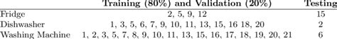 Training Validation And Testing Dataset Composition For The Refit