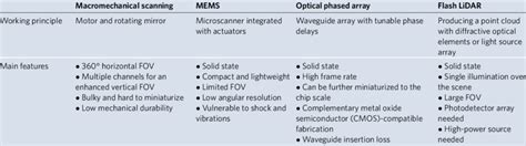 Key Features Of Typical Commercially Available Lidar Scanning Methods