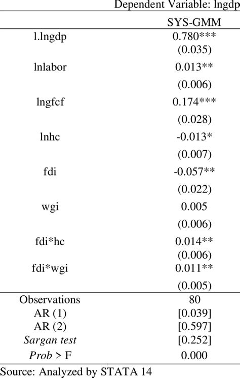 Estimation Result Dynamic Panel Download Scientific Diagram