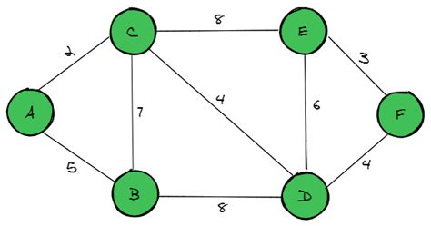 Algodaily An Illustrated Guide To Dijkstras Algorithm In Python