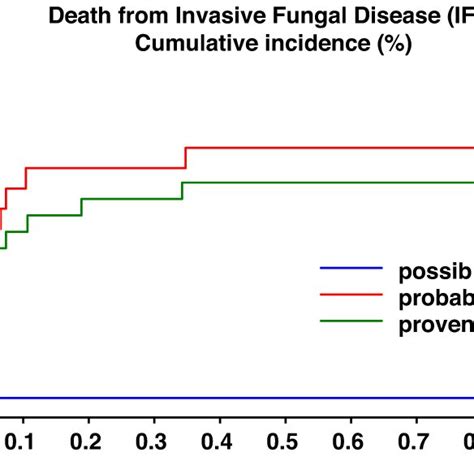 Invasive Fungal Disease Ifd In The Different Treatment Phases