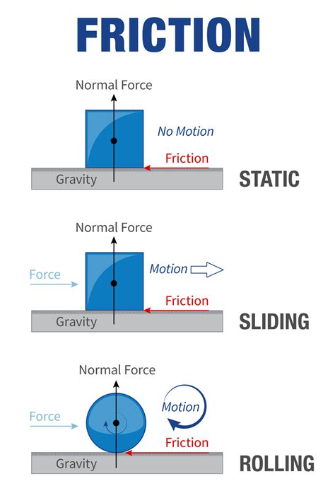 Static Friction Examples