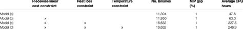 Summary Of Milp Model Characteristics And Executing Cpu Time