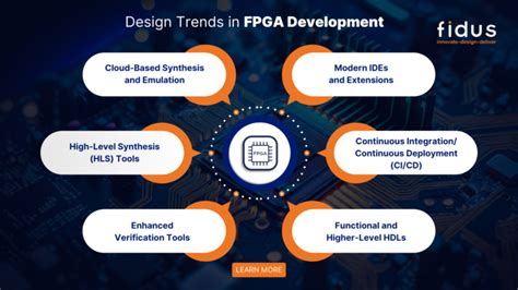 Fpga Design Tools And Trends 2024 Whats New And Emerging
