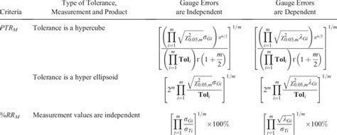 The Criteria Of Multivariate Measurement Systems Download Table