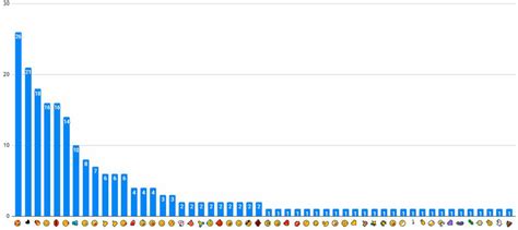 Frequency Count Of The Emojis Used In The Comments Download Scientific Diagram