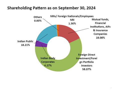 Shareholder Information Redington