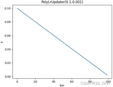 Mmdetection Mmsegmentation 使用不同的学习率下降策略mmsegmentation优化策略 Csdn博客