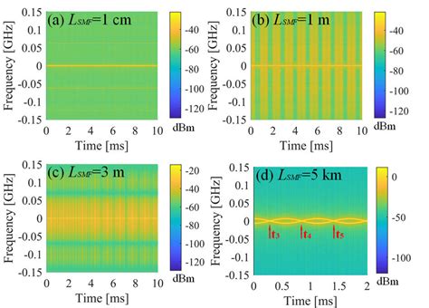 Measured Waveforms Of Dso With Different Fiber Lengths Lsmf The Download Scientific Diagram