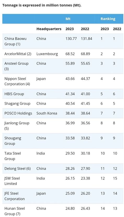 세계 최대 철강 기업이 쇠락하는 이유 포텐 터짐 최신순 에펨코리아