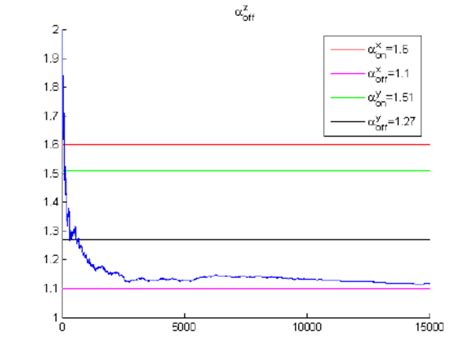 estimation of the tail index α z min by means of hill s estimator when
