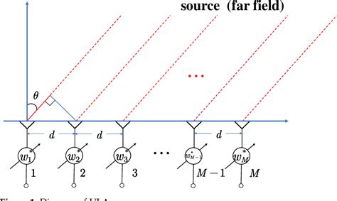 figure 1 from robust adaptive beamforming based on a convolutional