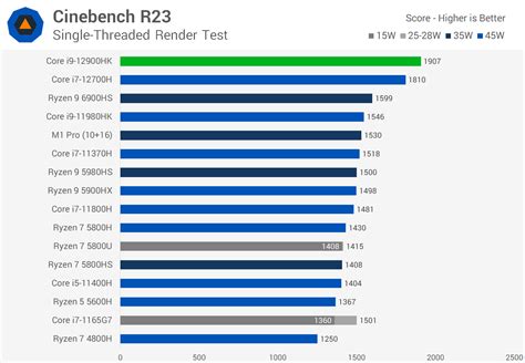 Intel Core I9 12900hk Review Techspot