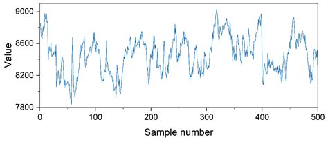 time series data augmentation for energy consumption data based on