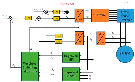 Sensorless Control Of Surfaced Mounted Permanent Magnet Synchronous Motor In A Wide Speed Range