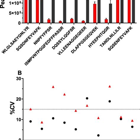 optimization of the lc−ms extraction protocol a average peak area