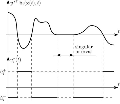 2 Determination Of A Bang Bang Control Download Scientific Diagram