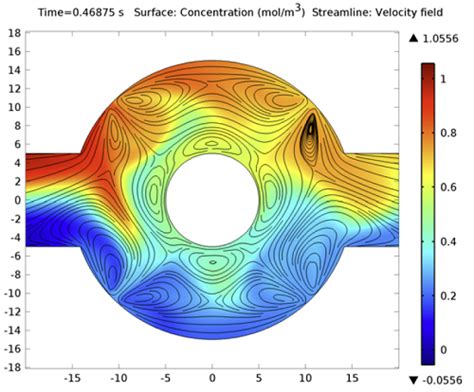 Modeling Electroosmotic Flow And The Electrical Double Layer Comsol Blog