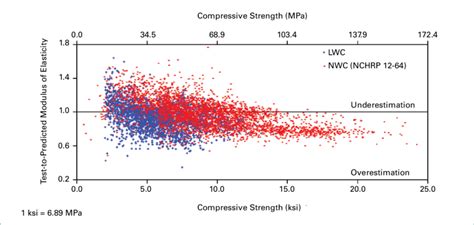 Ec Test To Prediction Ratio Compared To Compressive Strength For Aashto Download Scientific