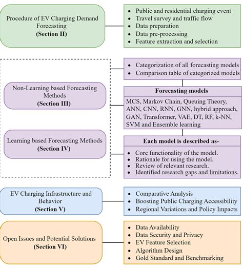 Structure Of The Survey Download Scientific Diagram
