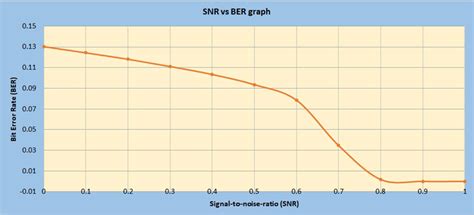 Variation Of Bit Error Rate Ber As A Function Of Download
