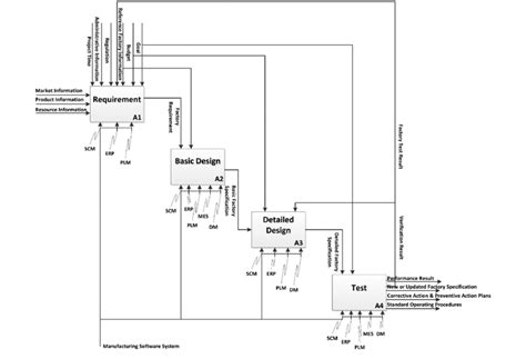 analysis of each activity based on idef0 download scientific diagram