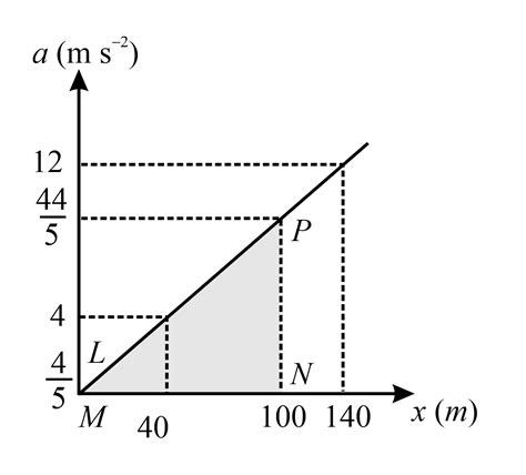 a particle with zero initial velocity starts moving as per the a x