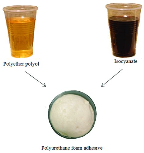 The Composition Of Polyurethane Foam Adhesive Download Scientific Diagram