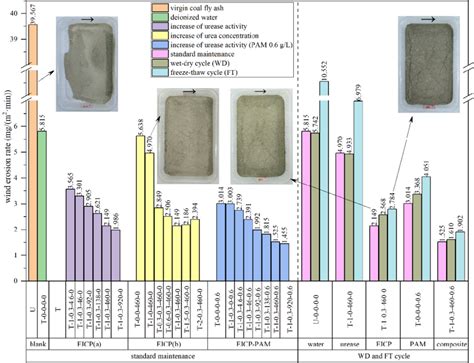 Wind Erosion Rate Of Fa Samples Untreated And Treated With Different Means Download
