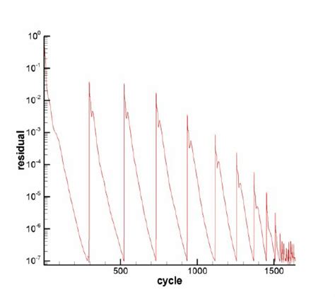 plot of residual log scale of flow equation during coupled