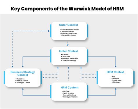 The Warwick Model Of Hrm Key Concepts And Insights Tmi