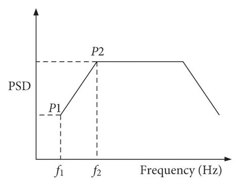 Typical Random Vibration Input Psd Curves Download Scientific Diagram