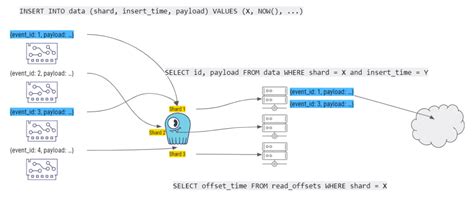 How Palo Alto Networks Replaced Kafka With Scylladb For Stream