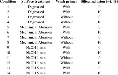 Experimental Conditions Download Table