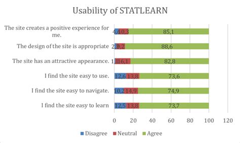Bar Graph For Usability Of Statlearn Download Scientific Diagram