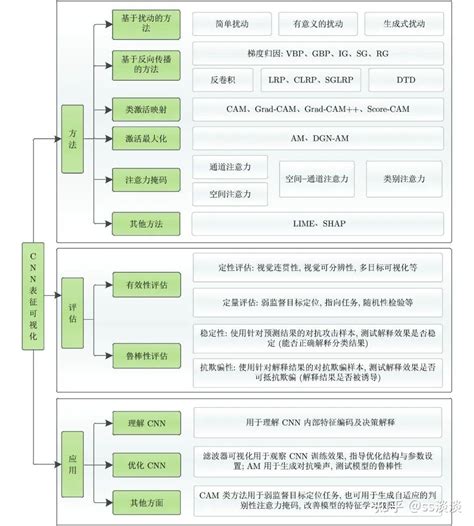 卷积神经网络表征可视化研究综述（1） 知乎