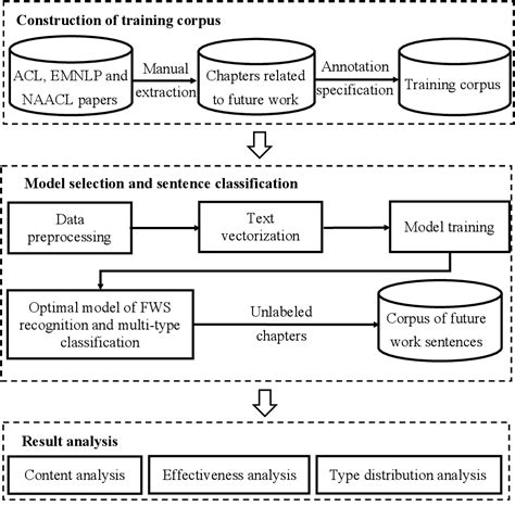 Automatic Recognition And Classification Of Future Work Sentences From Academic Articles In A