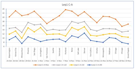 I Logged The Spl Data From A 4 Week Club Tour Heres The Night To