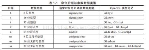 Opengl学习笔记二：opengl语法、渲染管线以及具体实现过程详解opengl Renderdraw Csdn博客