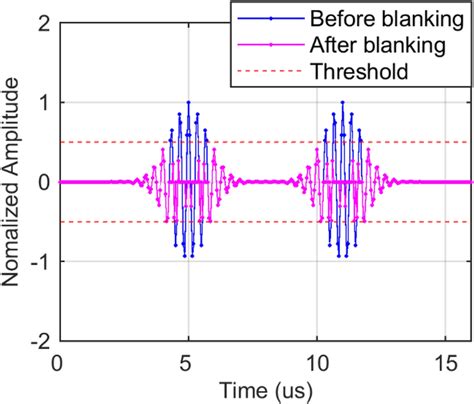 Variation Of The Normalized Amplitude Of A Dme Pulse Pair Before And
