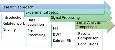 Figure 1 From Vibration Signal Processing For Multirotor Uavs Fault