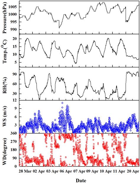 Meteorological Parameters During The Observational Period Download Scientific Diagram