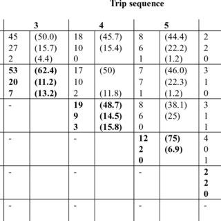 Matrix Depiction Of Sexual Transactions By Trip Sequence Download Table