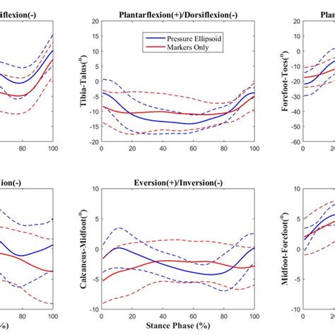 Joint Angles Kinematic Results Red Kinematics Estimated Based On All