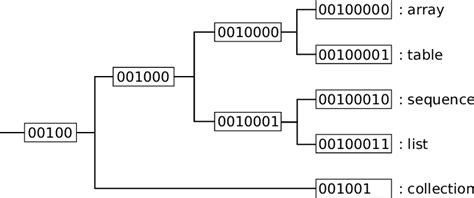 Example Fragment Of Binary Tree Generated By The Brown Algorithm
