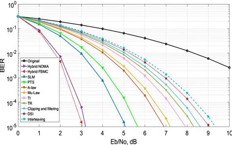 Ber Analysis Of Reduction Techniques For 64 Qam Download Scientific