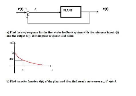 Solved A Find The Step Response For The First Order Chegg