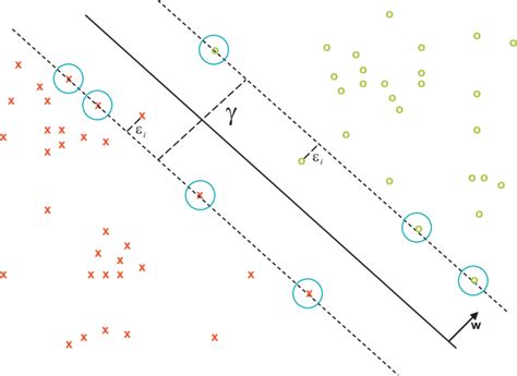 Soft Margins In Dual Space For Svm Classification It Maximize The