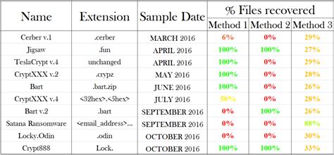 List Of Ransomware Decryption Tools Disktuna Photo Repair And Photo Recovery